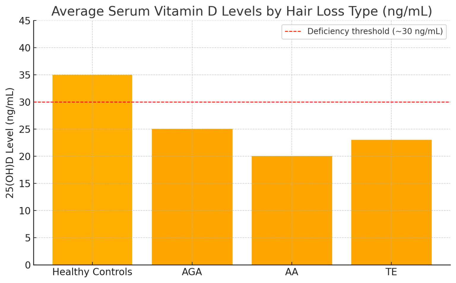 Vitamin D Hair Loss: Causes, Evidence, And What To Do